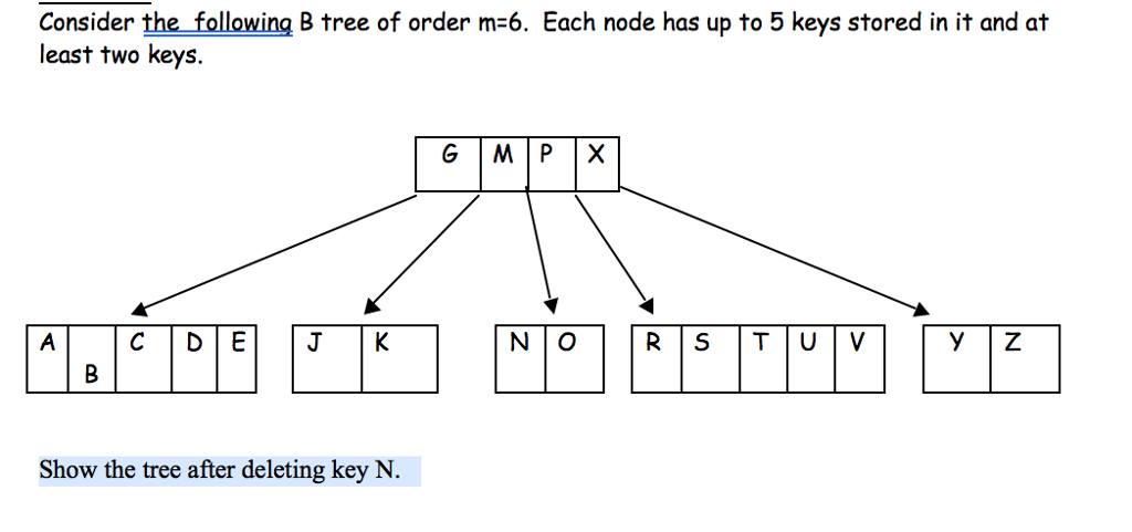 Solved Consider the following B tree of order m-6. Each node | Chegg.com