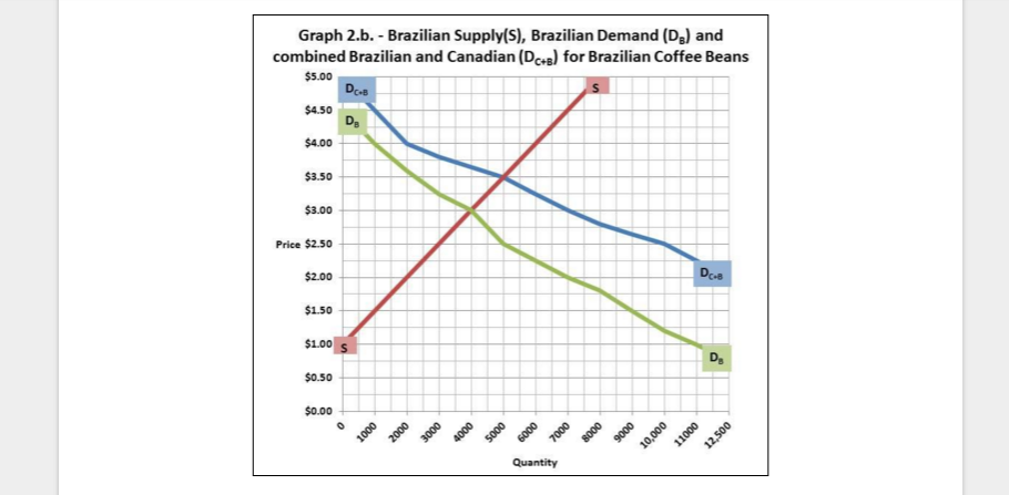 Coffee On Demand Charts
