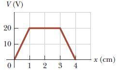 Solved The figure below represents a graph of the electric | Chegg.com