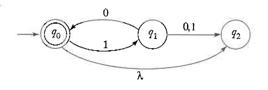 Solved In Figure 29, find delta (q0, 1011) and delta* (q1 | Chegg.com