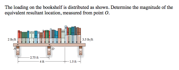 Solved The loading on the bookshelf is distributed as shown. | Chegg.com