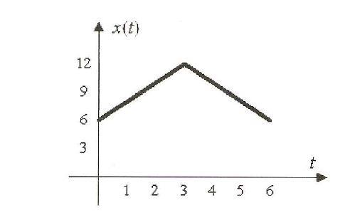 Solved A single cycle of a periodic signal is shown below. | Chegg.com