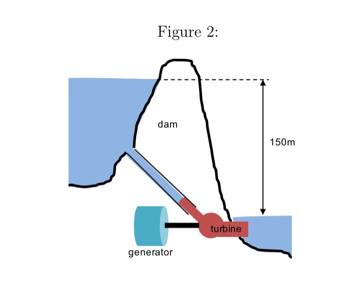 Solved 2. A large dam creates a reservoir of water that is | Chegg.com