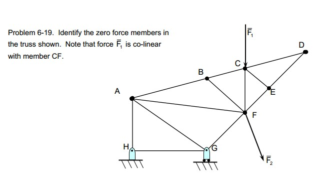 Solved Identify the zero force members in the truss shown. | Chegg.com
