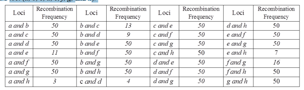 Solved 3) The following estimated recombination frequencies | Chegg.com