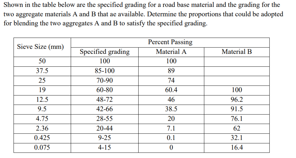 Shown in the table below are the specified grading | Chegg.com
