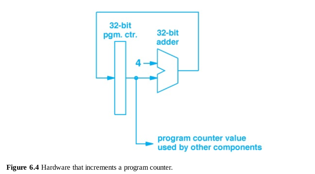 32-bit pgm. ctr.32-bit adder 4 program counter value | Chegg.com