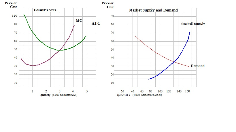 ??The graph on the left shows the cost curves for | Chegg.com