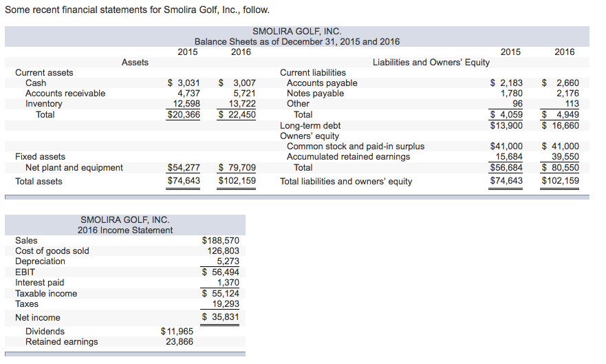 Solved Some recent financial statements for Smolira Golf, | Chegg.com