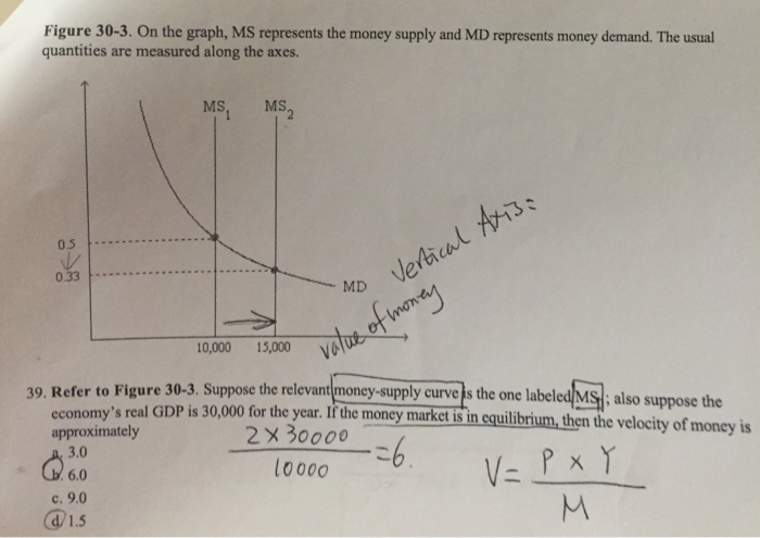 Solved On the graph, MS represents the money supply and MD | Chegg.com