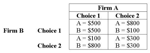 Solved 4. Consider the following payoff matrix in which the | Chegg.com
