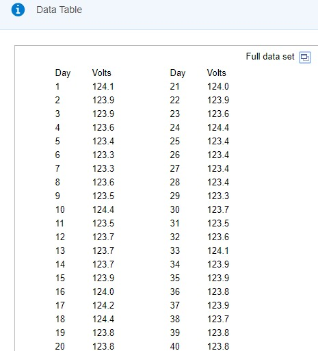 Solved The accompanying data table lists measured voltage | Chegg.com