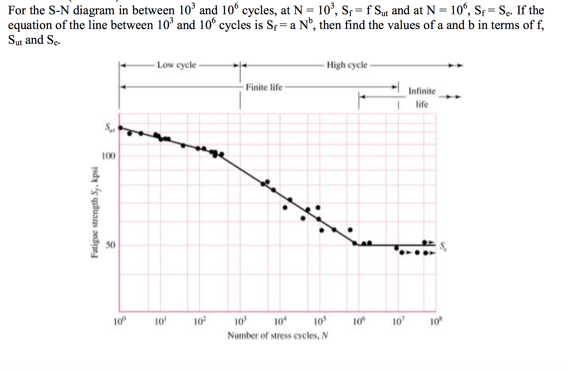 For the S-N diagram in between 10^3 and 10^6 cycles, | Chegg.com
