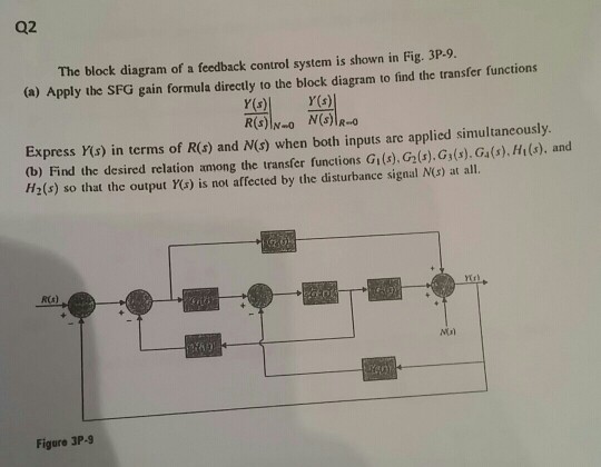Solved The block diagram of a feedback control system is | Chegg.com