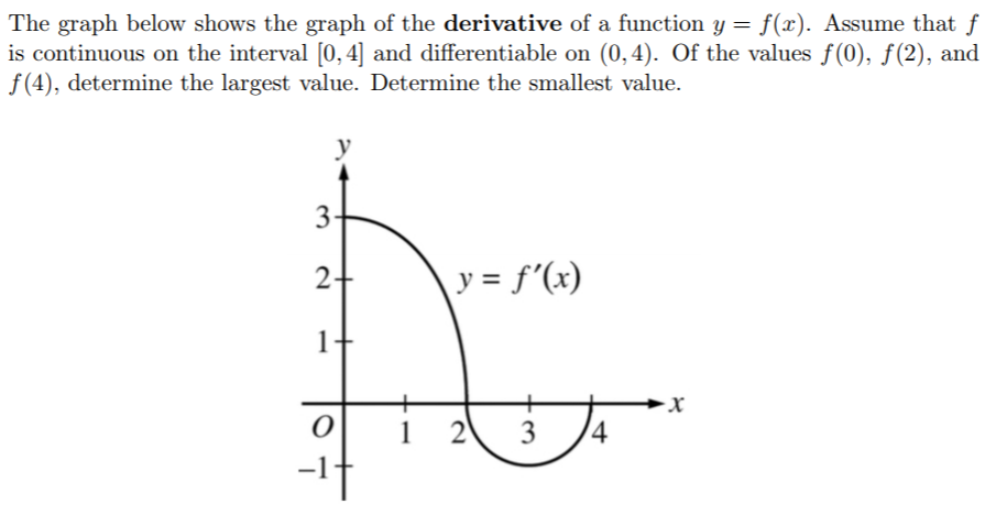 Solved The graph below shows the graph of the derivative of | Chegg.com