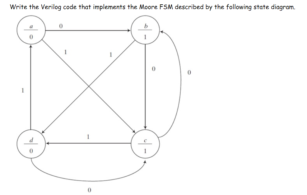 Solved Write the Verilog code that implements the Moore FSM | Chegg.com