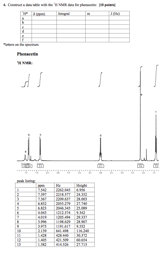 Construct a data table with the 1H NMR data for | Chegg.com