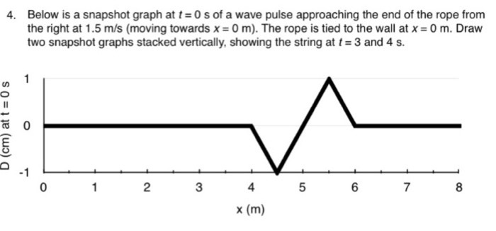 Solved Below is a snapshot graph at t = 0 s of a wave pulse | Chegg.com