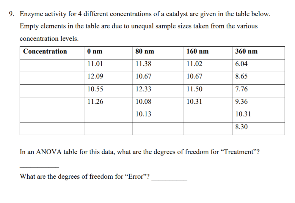 Solved 9. Enzyme activity for 4 different concentrations of | Chegg.com