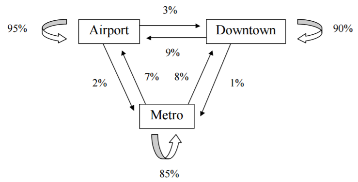 Solved (use methods of linear algebra) The Mertz car rental | Chegg.com