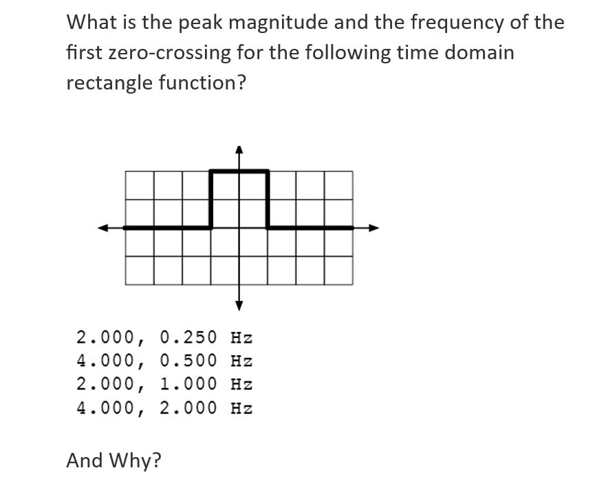 Solved What is the peak magnitude and the frequency of the | Chegg.com