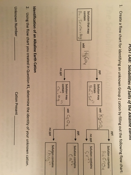 Create a flow chart for identifying an unknown Group | Chegg.com
