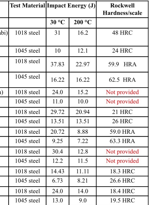 Solved 2. Create a graph showing all teams' impact energy | Chegg.com