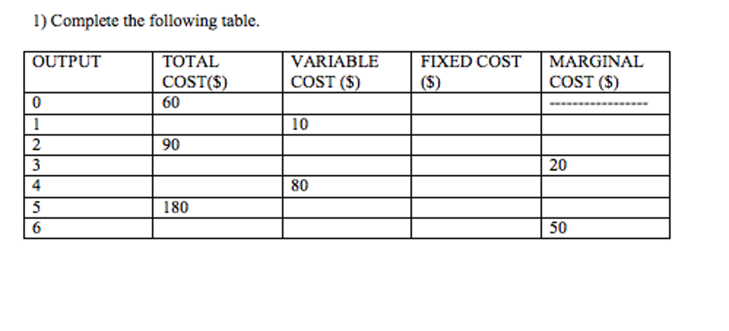 Solved l) Complete the following table. TOTAL OUTPUT COST($) | Chegg.com