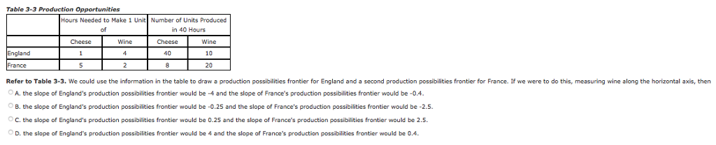 Solved Table 3-3 Opportunities Hours Needed to Make 1 Unit | Chegg.com