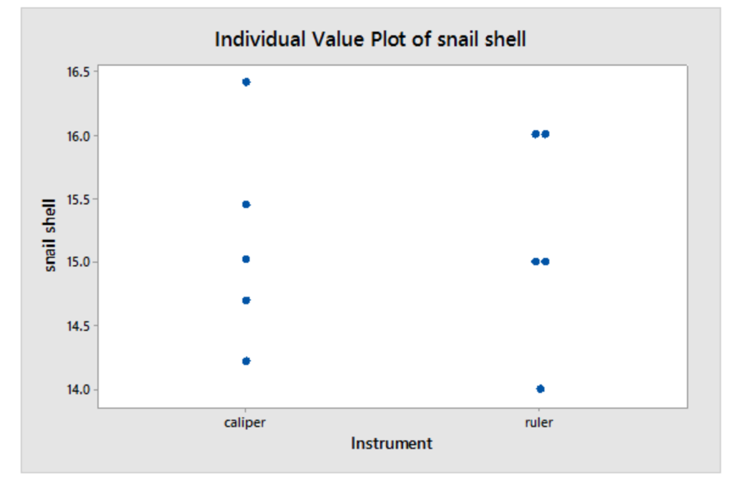Solved Look at the individual value plots of your own | Chegg.com