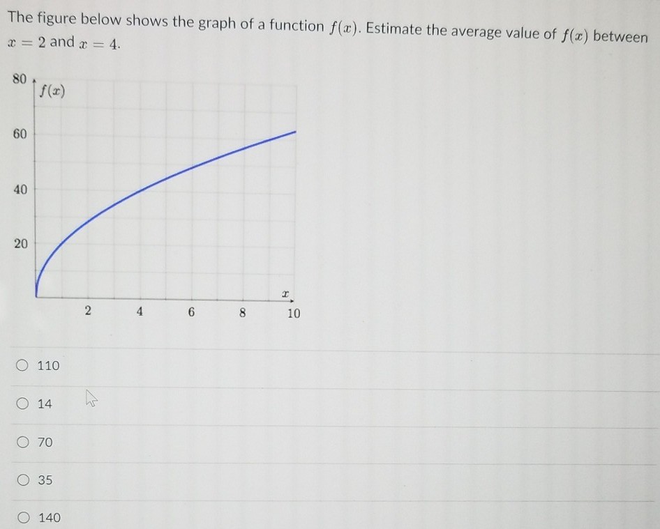 Solved The figure below shows the graph of a function (). | Chegg.com