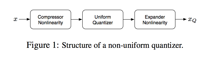 Solved The general structure for a non-uniform quantizer is | Chegg.com