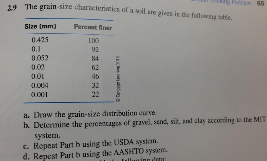 Solved The grain-size characteristics of a soil are given in | Chegg.com