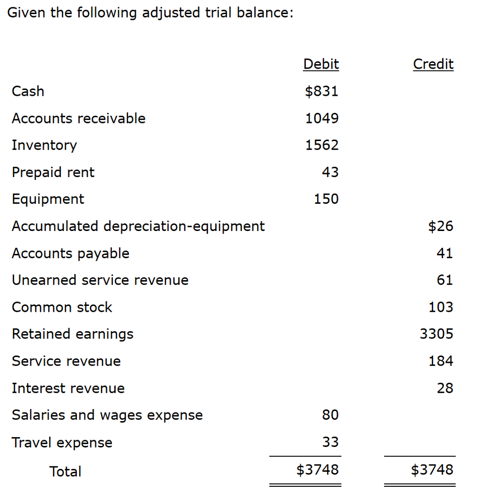 Solved Given The Following Adjusted Trial Balance Debit Chegg