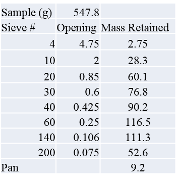 Solved QUESTION 2-SOIL AND FOUNDATION: For the sieve | Chegg.com