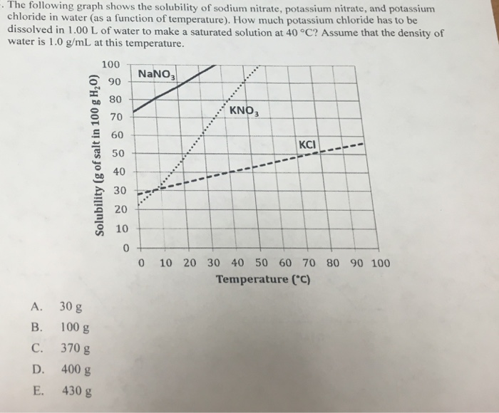 Solved The following graph shows the solubility of sodium | Chegg.com
