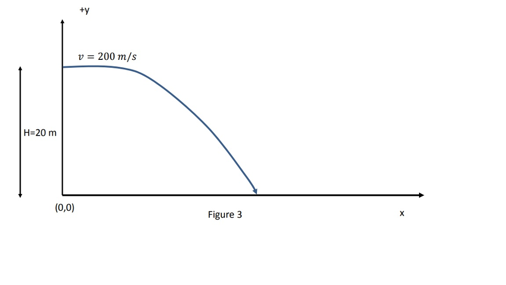 Solved ty v 200 m/s H=20 m (0,0) Figure 3 | Chegg.com