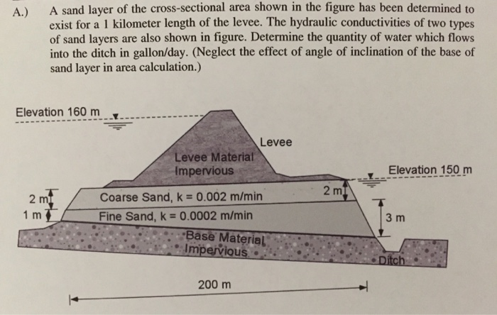 Solved A sand layer of the cross-sectional area shown in the | Chegg.com