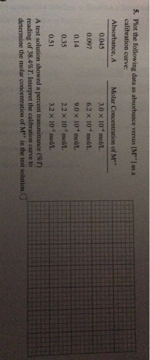 Solved Plot the following data as absorbance versus [M^c+] | Chegg.com