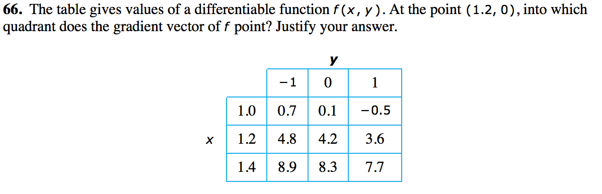 Solved The table gives values of a differentiable function | Chegg.com