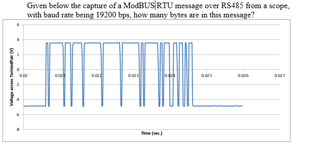 Solved Given below the capture of a ModBUS RTU message over | Chegg.com