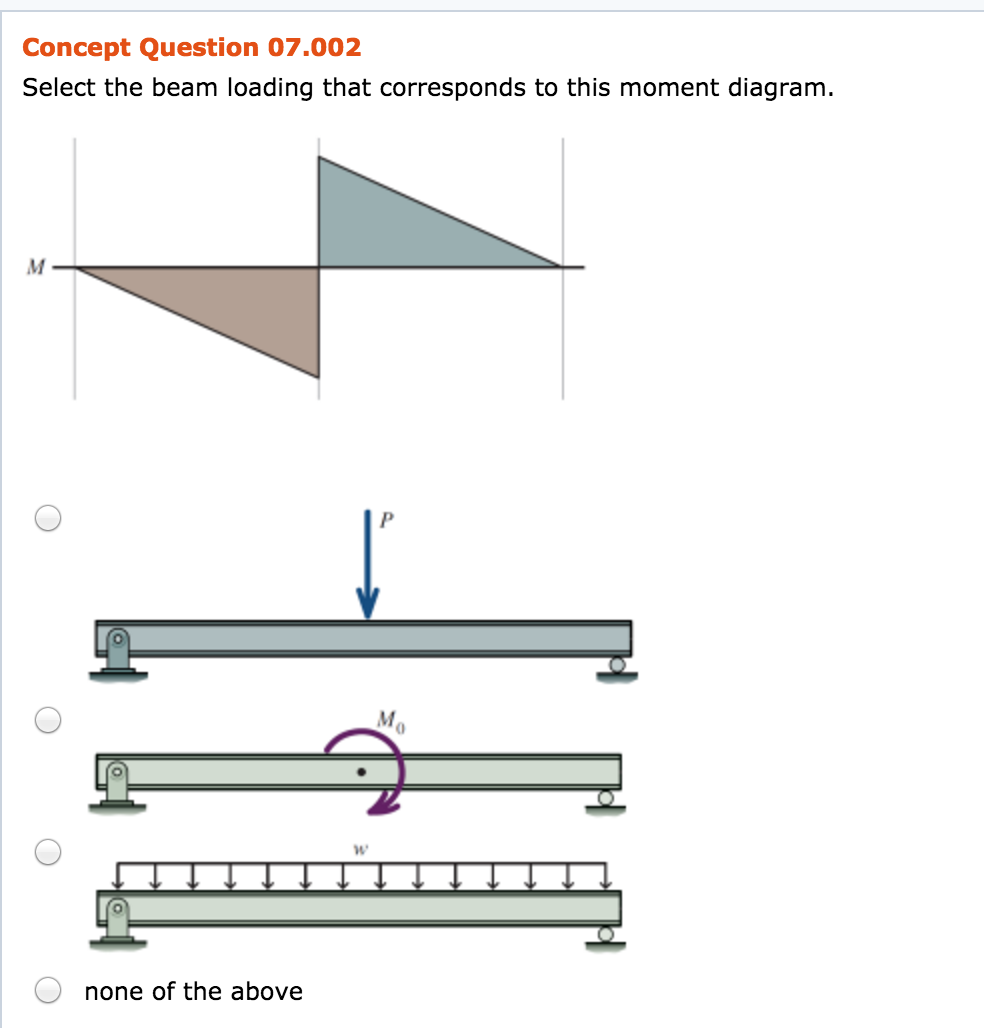 Solved Select the beam loading that corresponds to this | Chegg.com