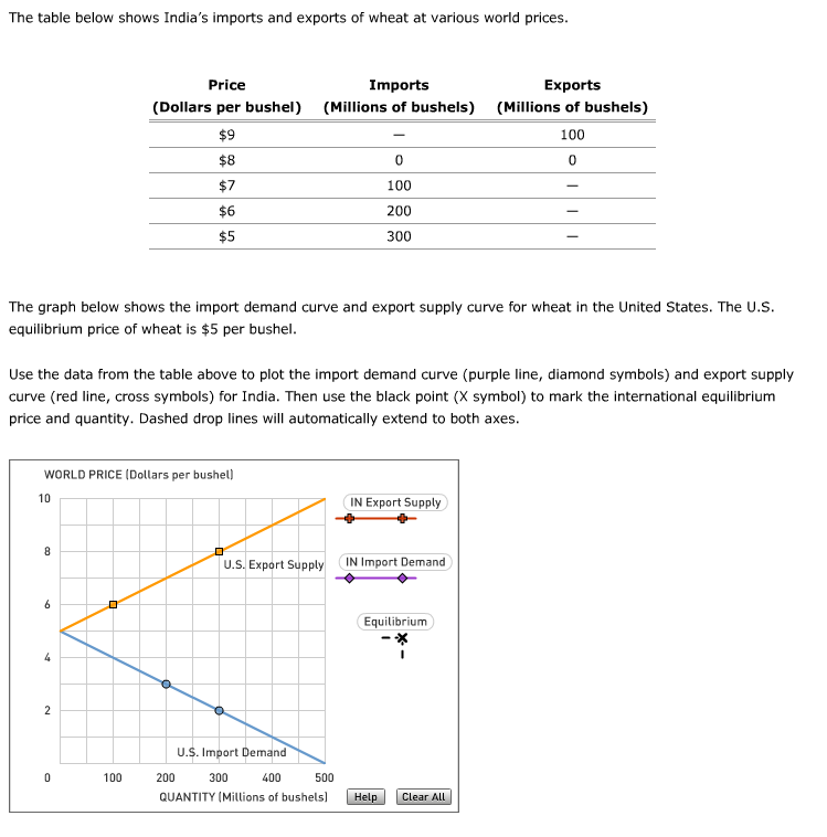 Solved The table below shows India's imports and exports of | Chegg.com