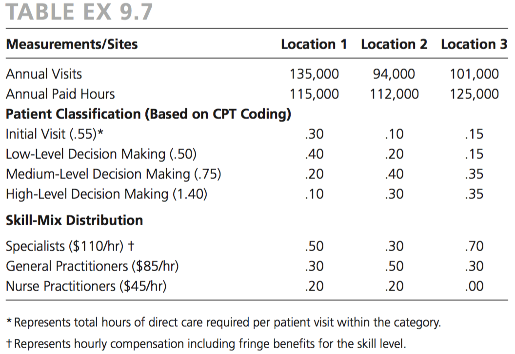 Solved The PERFORMSBETTER MEDICAL CENTER (PMC), a three-site | Chegg.com