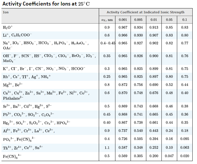 Solved Activity Coefficients for lons at 25° C Ion Activity | Chegg.com Solved Activity Coefficients for lons at 25° C Ion Activity | Chegg.com