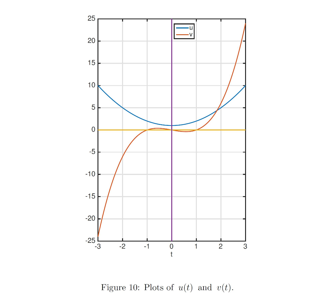 Solved 25 20 15 10 10 -15 20 -25 Figure 10: Plots of u(t) | Chegg.com