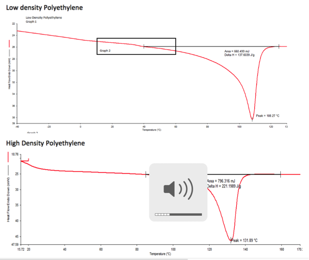 Solved Using the DSC traces collected and graphed below | Chegg.com