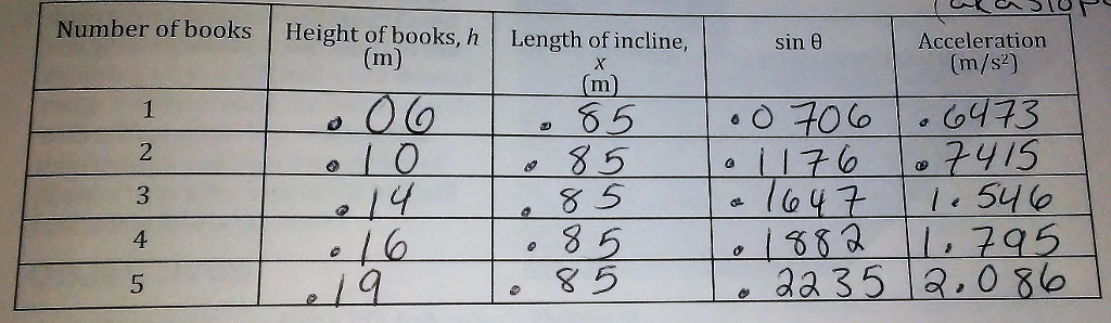 Solved Using the table how would you begin to plot a graph | Chegg.com