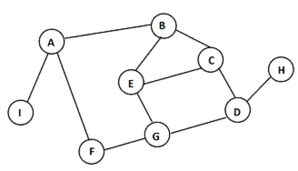 Solved lUse BFS and DFS to traverse the following graph. | Chegg.com