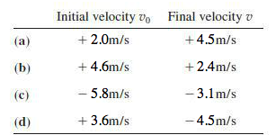 Solved The data in the following table represent the initial | Chegg.com